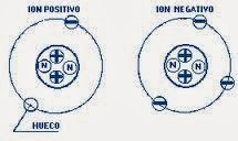 Glosario de Quimica: Conceptos clave de la Rama Cientifica.: Iones