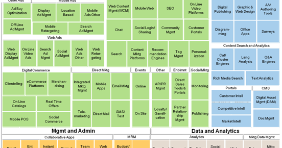 Technology Marketing Blog: The one framework your CMO must share with ...