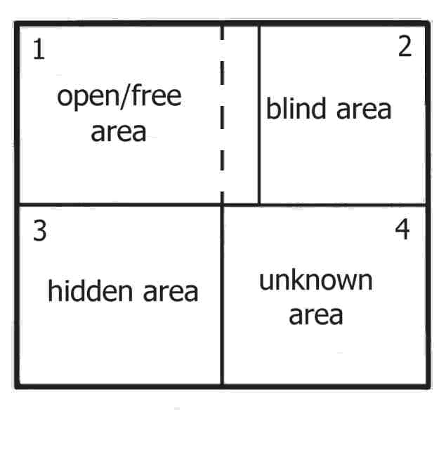 management guru: THE JOHARI WINDOW MODEL
