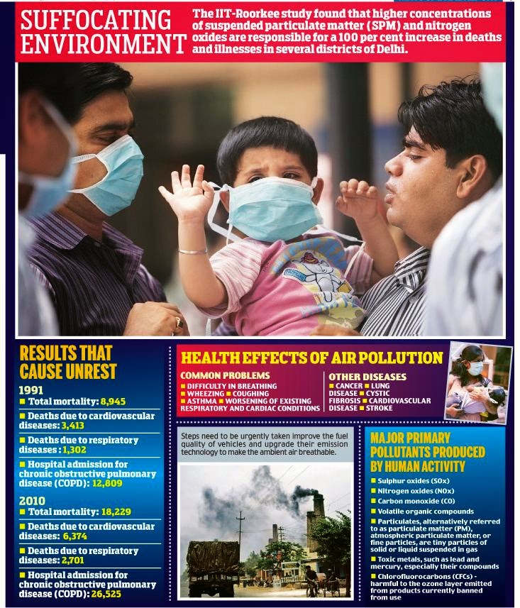 Daily Dose of Air Pollution: Delhi Air Pollution Related Deaths Up 100% ...