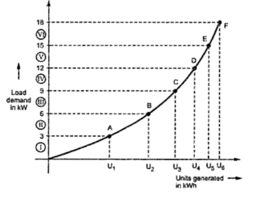 Integrated Load Duration Curve