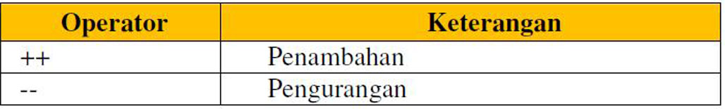 Tipe Data, Variabel Konstanta, Operator, dan Ekspresi ~ Algoritma Dan ...