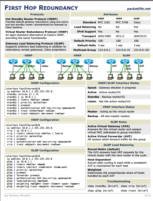 Concepts of networking over VIRL GNS3 & dcloud : HSRP VS VRRP VS GLBP
