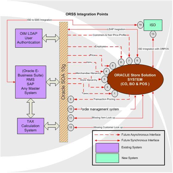 ORPOS Configuration: ORPOS Integration Point With Other System