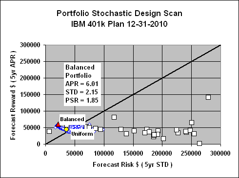 PortfolioDesignScan: IBM 401k Plan PSDS Scan 12-31-2010