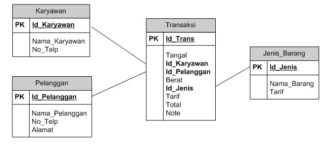 UAS ABD Laundry - Kelompok 5 12 2E 04
