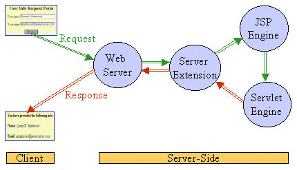JSP (Java Server Pages): Acciones Estándar y Aplicaciones.