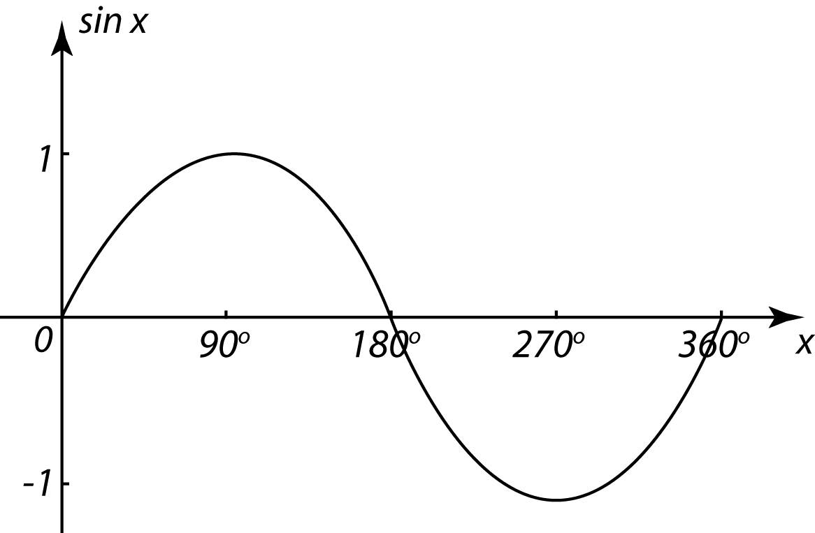 5 3 1 General Pattern For Y Sinx Y Cosx And Y Tanx SPM Add