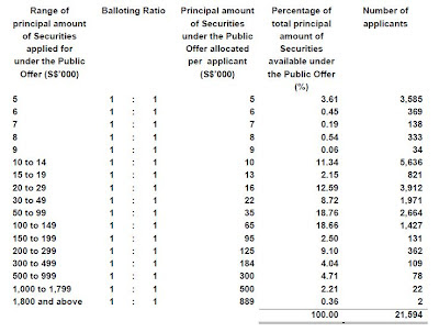 Mad Stranger the Investor: How to read an IPO balloting ratio table