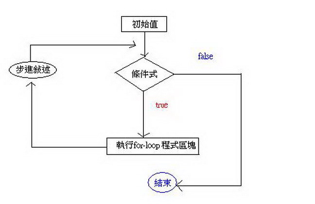 我的職場進化之路 Ch2 3 For Loop迴圈