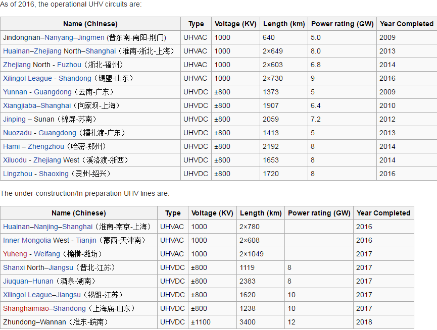 Asia supergrid could transmit renewable electrical power or low cost ...
