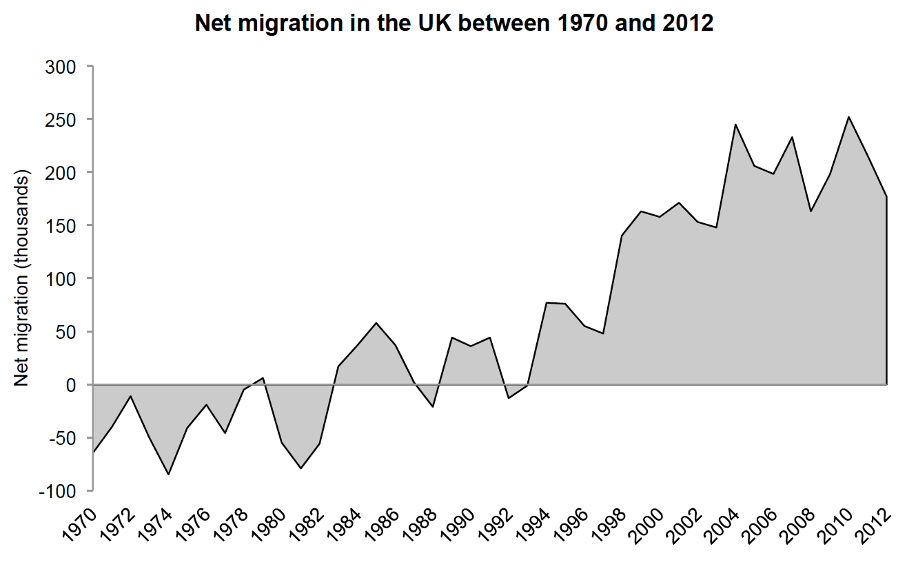 Positive Net Result: How much has immigration contributed to population ...