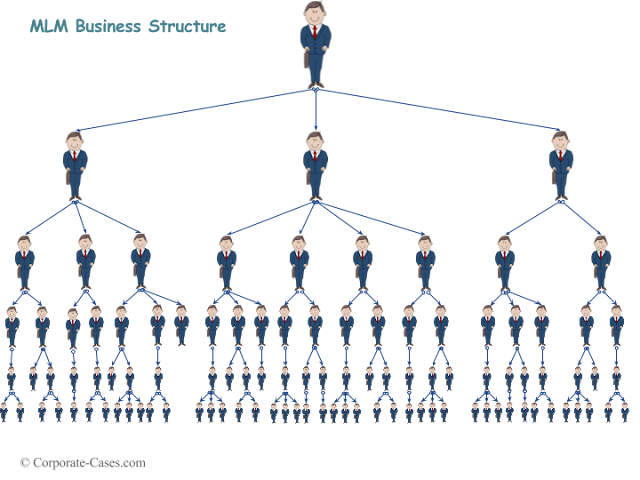 Multi-Level Marketing (MLM) Company : The Much Debated Business Opportunity Multi-Level Marketing (MLM) Company : The Much Debated Business Opportunity