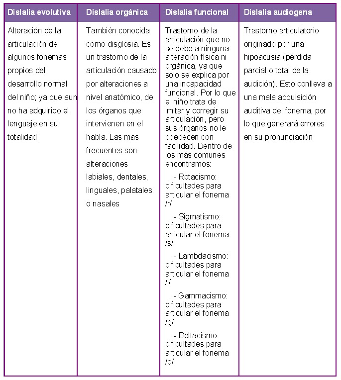 Dislalia: ¿Cuál es la labor de un fonoaudiólogo en el tratamiento de ...
