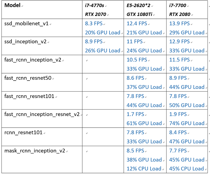 Yy's Program: CPU vs GPU、YOLO-darknet vs tensorflow效能比較