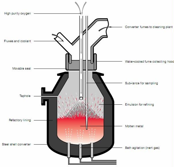 tehnologica Land: Basic Oxygen Steelmaking (BOS)