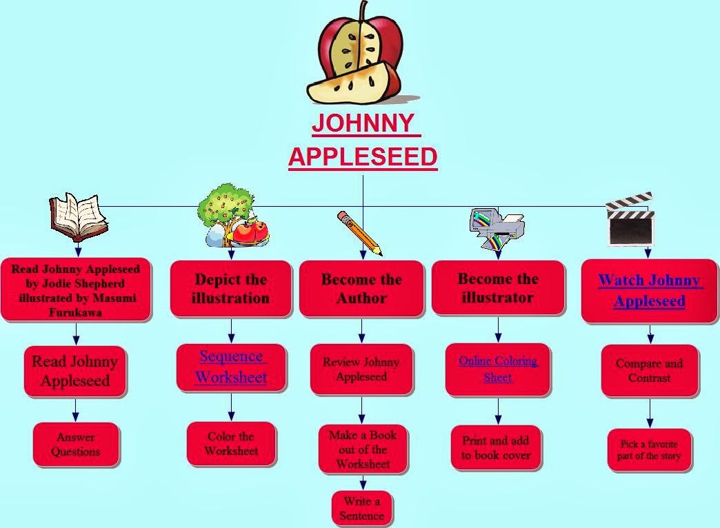 IT 365 Fall 2013 Callie: 10. Concept Map Johnny Appleseed