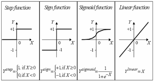 Data Miner: Activation Function in Artificial Neural Network