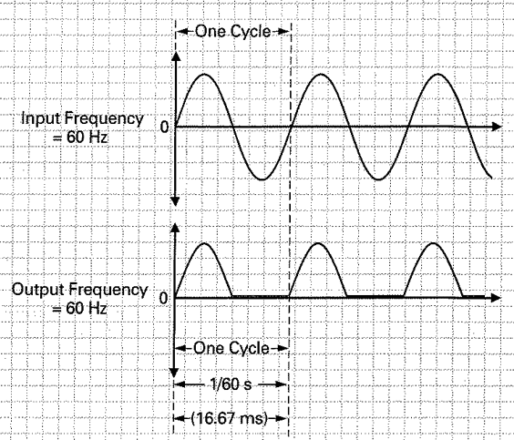 Ripple frequency of half wave rectifier