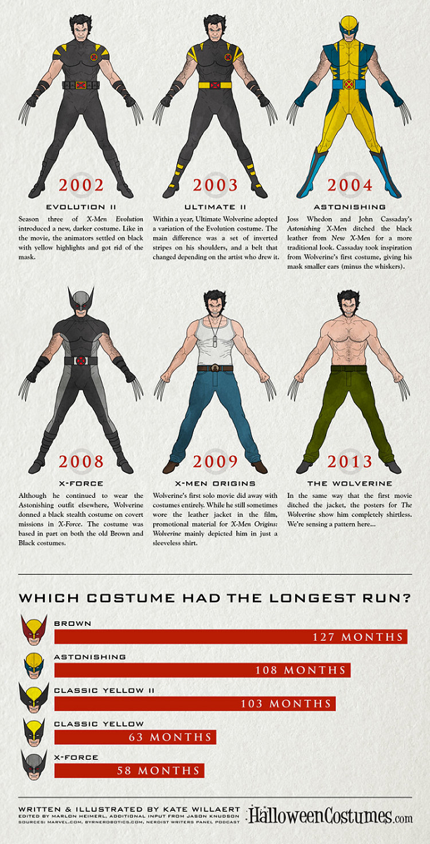 AKIWA ART: Wolverine's Costume Evolution [INFOGRAPHIC]