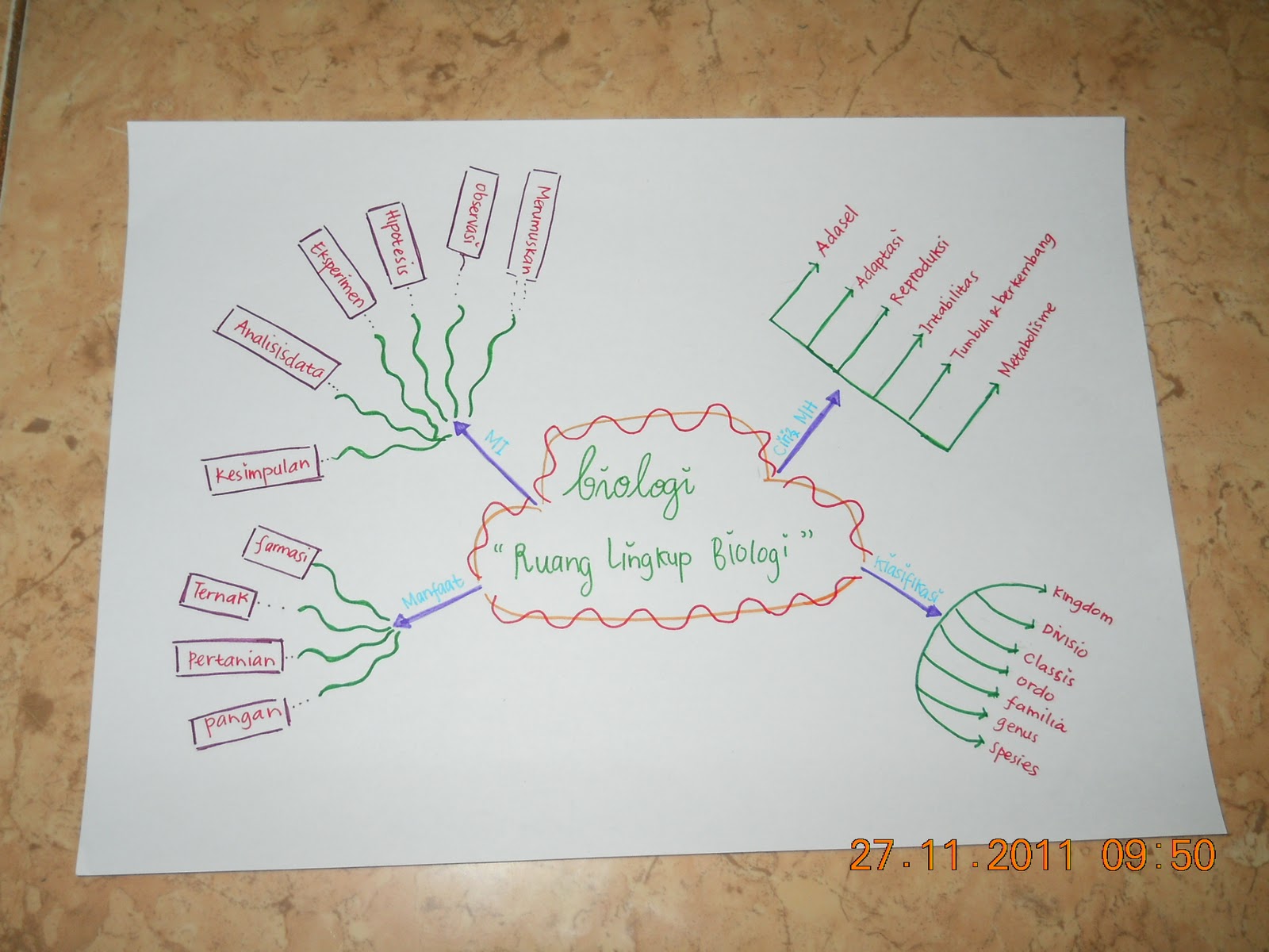 maghfirageni: Mind map (Biologi -Ruang Lingkup Biologi)