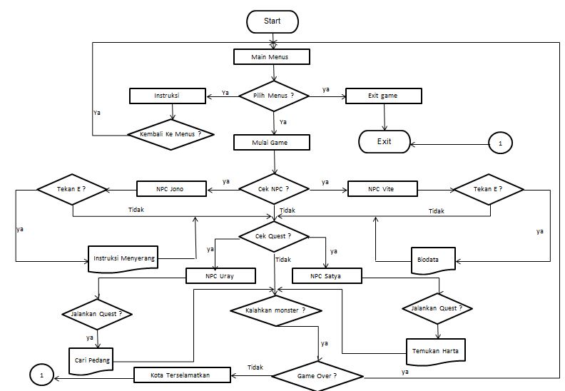 Tubagus M Rayhan T: Penulisan Keenam | Flowchart UI Otong Journey RPS ...