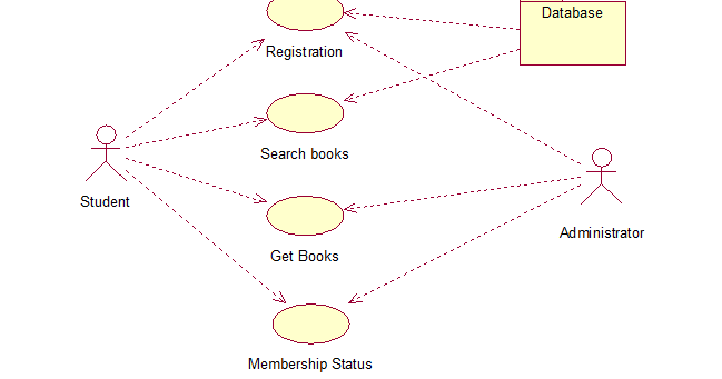 The totality of CSE: Book Bank Management System UML Diagrams