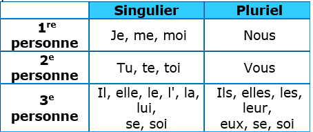 Les pronoms
