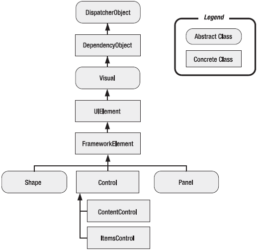 Work Fearless: Architecture of WPF