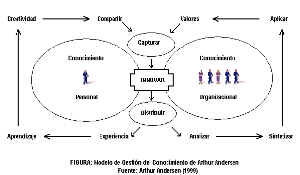 Modelos de Gestión del Conocimiento : MODELO ANDERSEN (ARTHUR ANDERSEN, 1999)