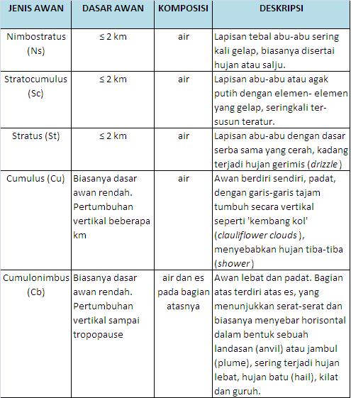 Hikmah Fenomena Cuaca dan Iklim: KLASIFIKASI AWAN