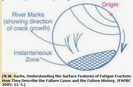 Metallurgical Failure Analysis: River mark