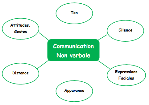 Les facteurs d'échec de la communication orale