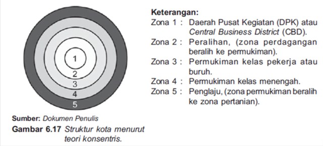 STRUKTUR RUANG KOTA | SS belajar