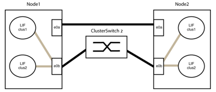 How to Convert to a 2-node Switchless Cluster