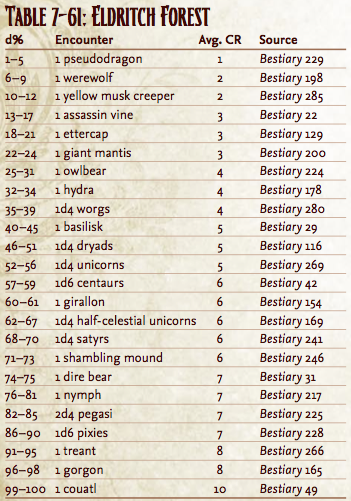 Footnotes: The DM's Notebook: Using D&D for Creative Writing: ~Random ...