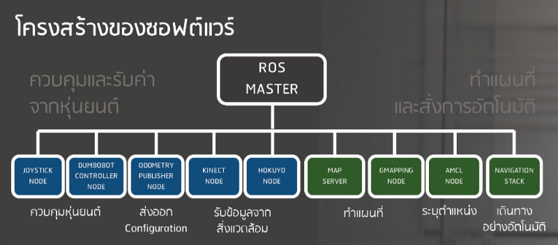 ROSTHAI สร้างหุ่นยนต์ด้วย ROS: ROS คืออะไร