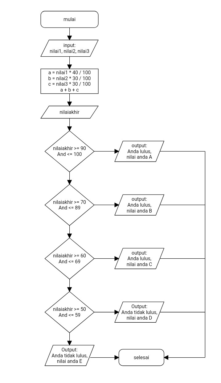 Menentukan Status Kelulusan dan Grade Berdasarkan Inputan Nilai