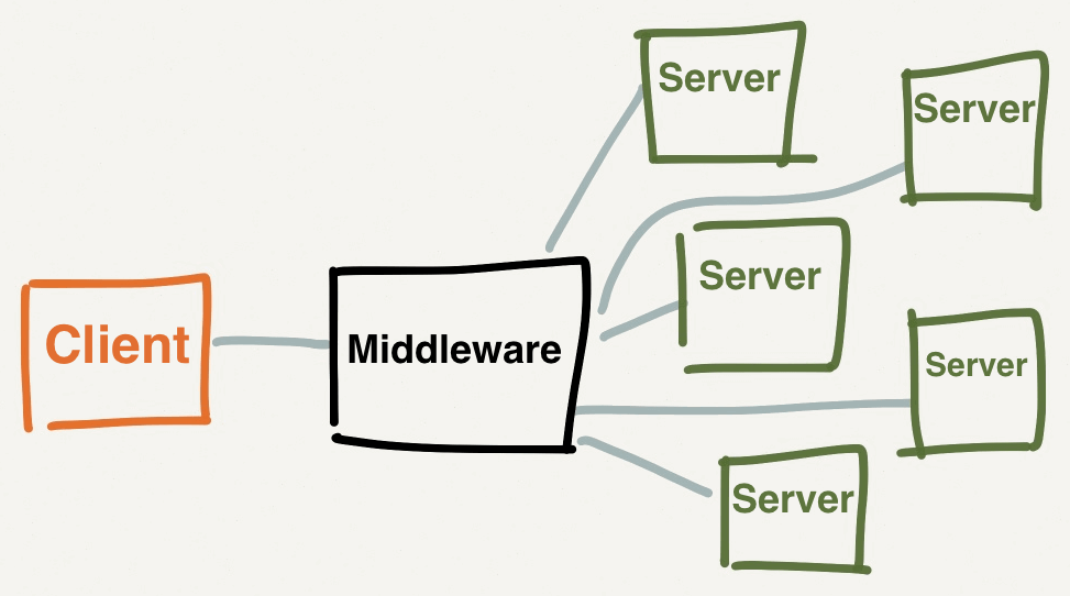 Middleware Architecture