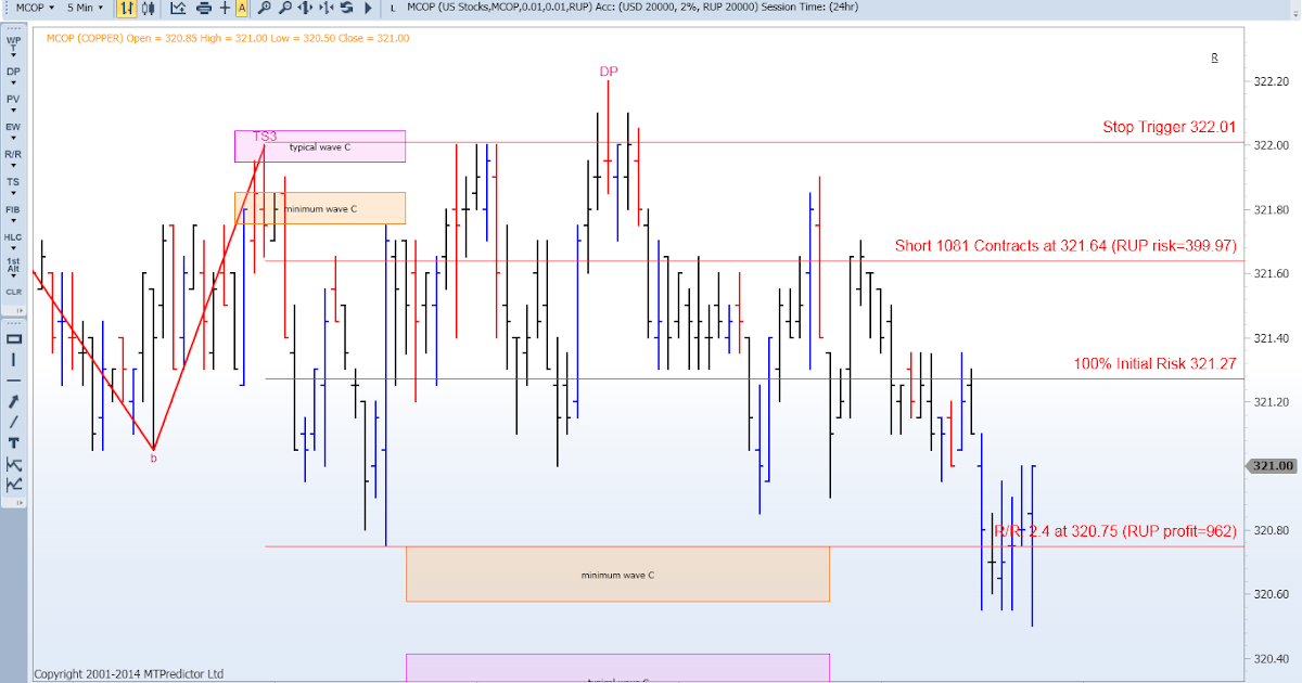 Elliott Wave Intra-day Analysis | Elliott Wave Trading Software ...