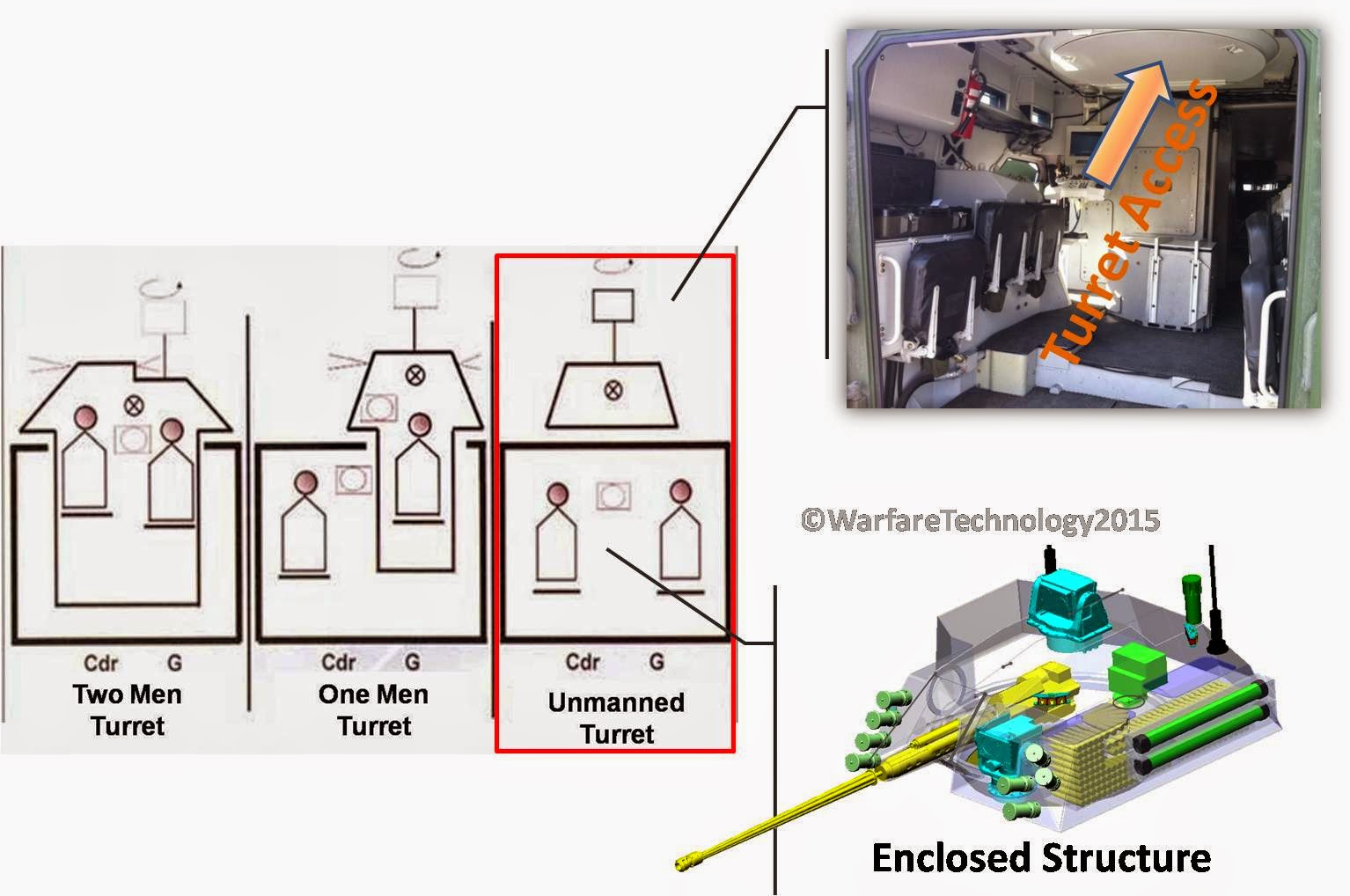 WARFARE TECHNOLOGY: On Manned vs Unmanned Turrets