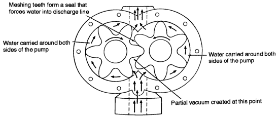 TYPES OF PUMP