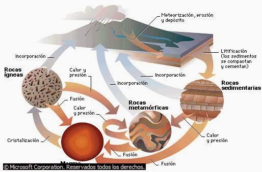 El Planeta Azul: El ciclo de las rocas