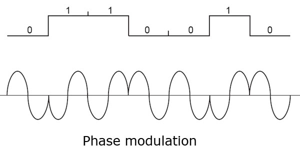 Teknik Modulasi dan Teknik Encoding - Hey! Enjoy My Blog!