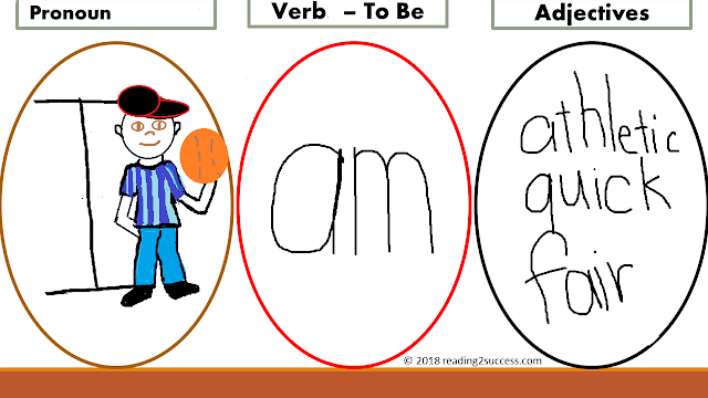 Reading2success: Introducing the Verb- To Be (am) using positive adjectives