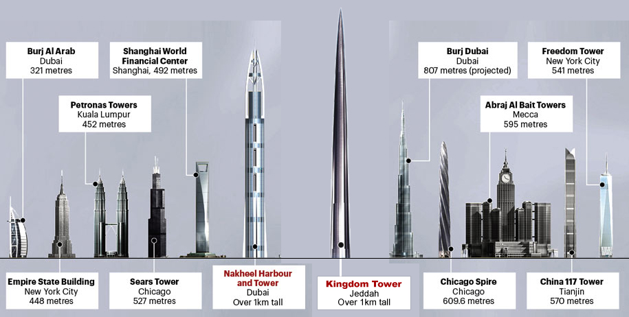 New Beginning..: World's Tallest Building