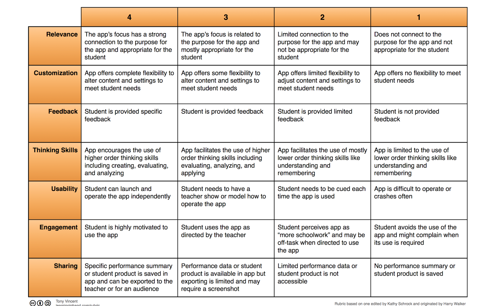 Evaluating Technology
