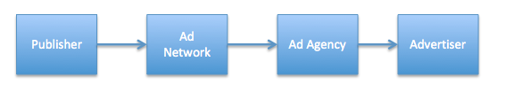 The Online Advertising Value Chain