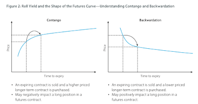 Asset Prime: General Public Finally Realizes Commodities ETFs are Terrible