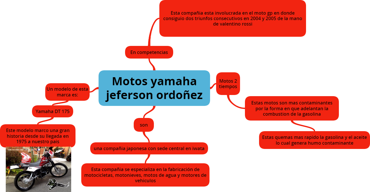 Historia de las motos: MAPA MENTAL